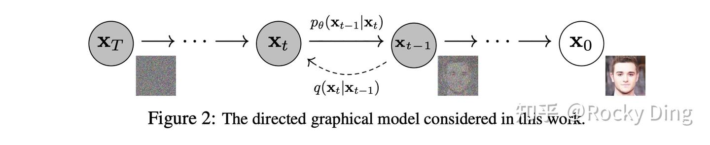 深入浅出完整解析扩散模型DDPM、DDIM、SDE、Classifier/Classifier-Free Guidance、Rectified ...