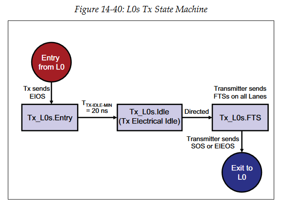 [译文]《PCI Express Technology 3.0》Chapter 14 Link Initialization ...