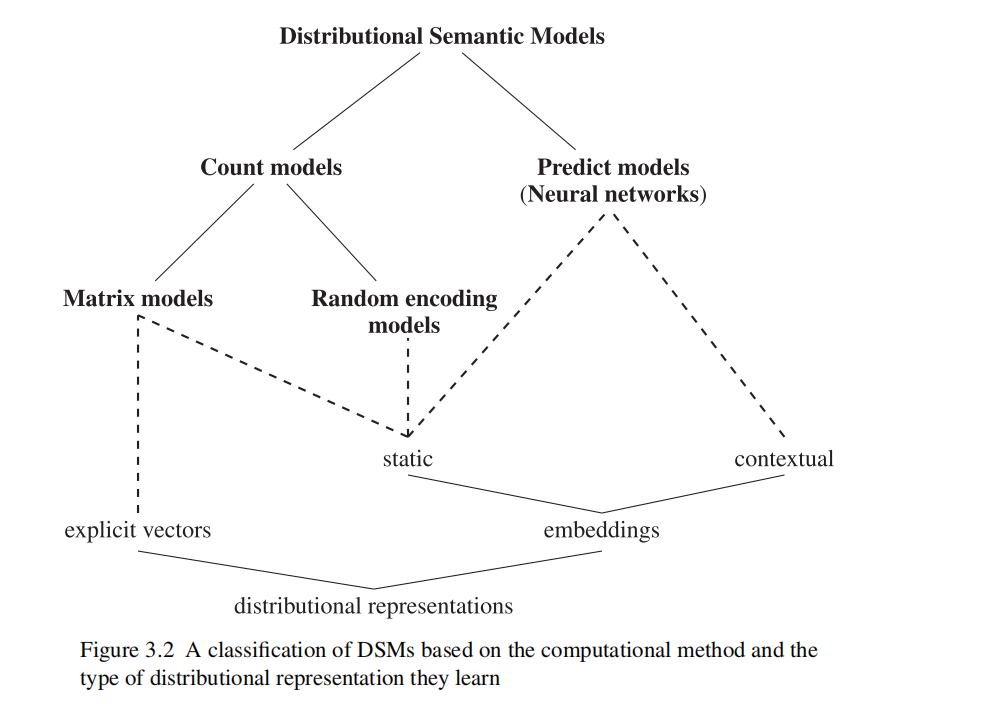 《Distributional Semantics》（Lenci 2023）读书笔记 - 知乎
