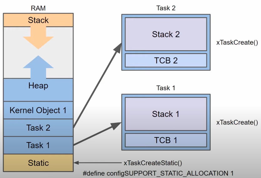 FreeRTOS 从入门到精通4--堆栈管理知多少 - 知乎