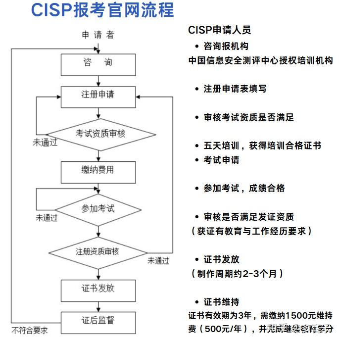 CISP报考条件及费用详解：2025年报名要求与考试流程安排 - 知乎