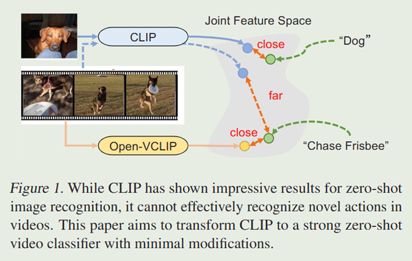 Transforming CLIP to an Open-vocabulary Video Model via Interpolated ...