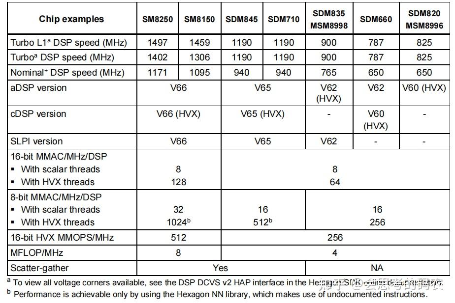 高通DSP: 架构概述 - 知乎