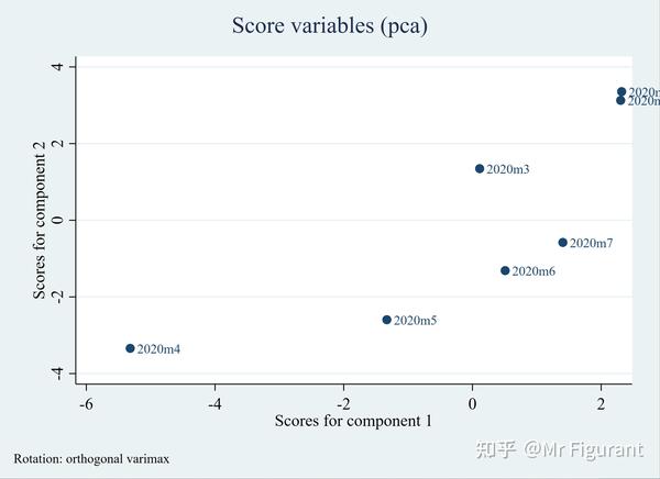 Stata学习：如何进行主成分分析 PCA ？ - 知乎