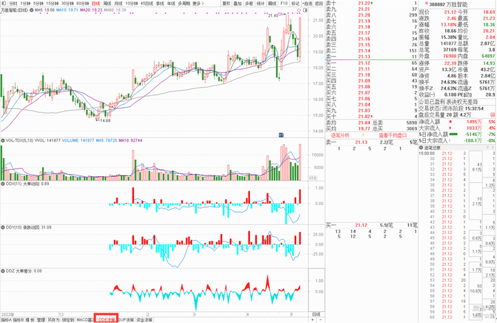 通达信功能介绍：DDE及资金流向 - 知乎
