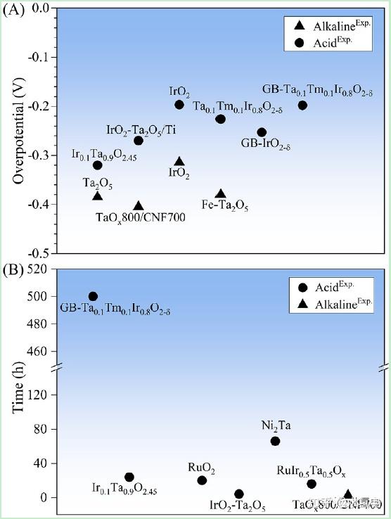 Energy & Fuels：Ta2O5在水电解中从晶型结构到应用 - 知乎