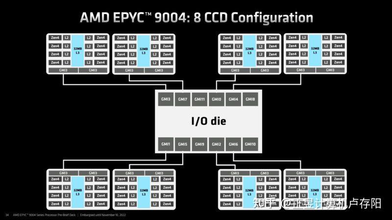 AMD EPYC（霄龙）9004系列热那亚处理器详细解读 - 知乎