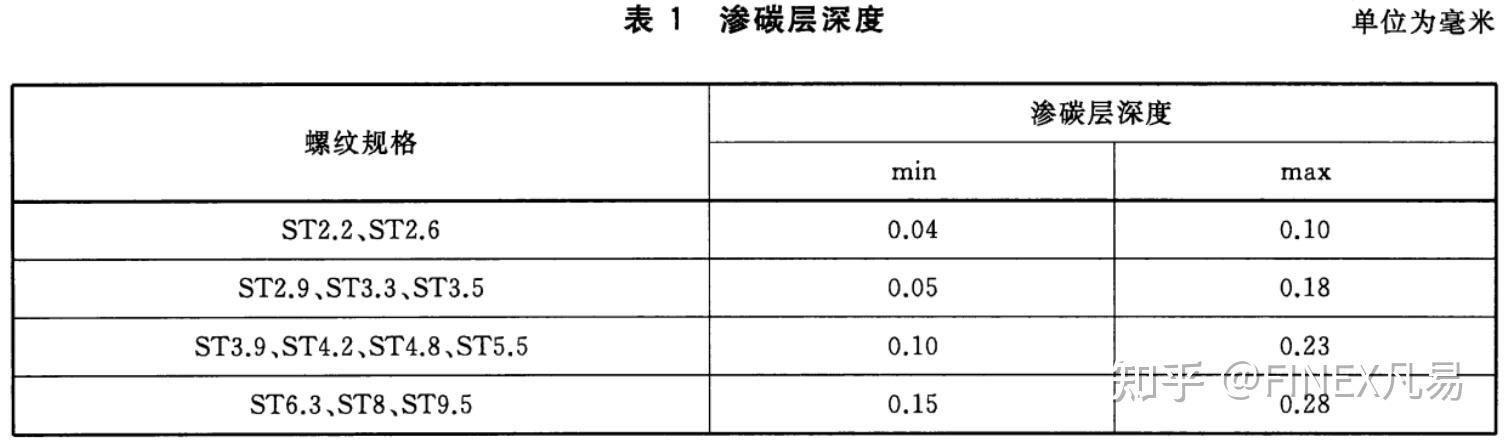 紧固件机械性能（自攻螺钉） - 知乎