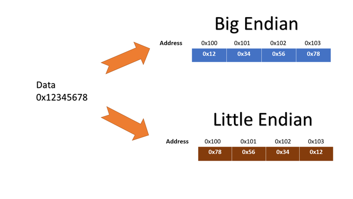 DBC 中的 Intel 与 Motorola 格式 - 知乎