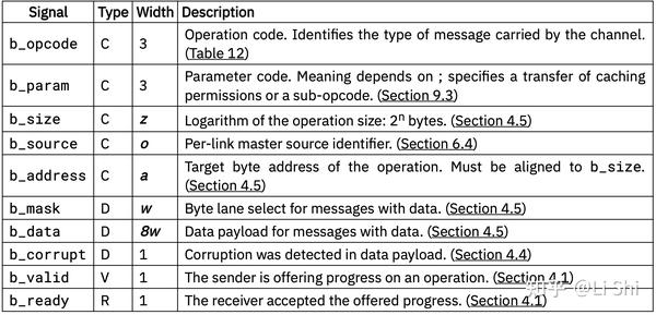 TileLink笔记（一）：架构与信号描述 - 知乎