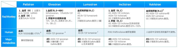 上市siRNA药物ADME研究概况及数据解读 - 知乎