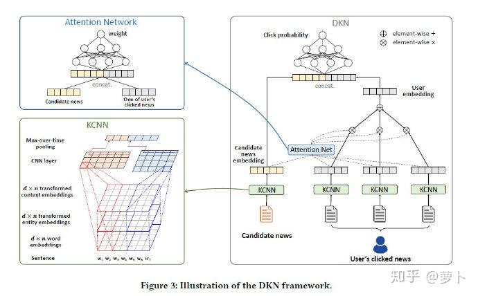 DKN: Deep Knowledge-Aware 新闻推荐系统 - 知乎