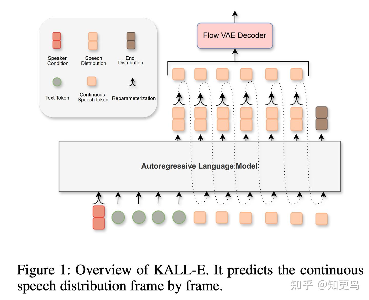 语音生成的新范式？连续表征的「自回归 × 扩散」建模 - 知乎