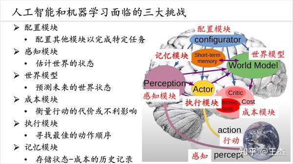 World Model！世界模型，迈向自主机器智能时代 - 知乎