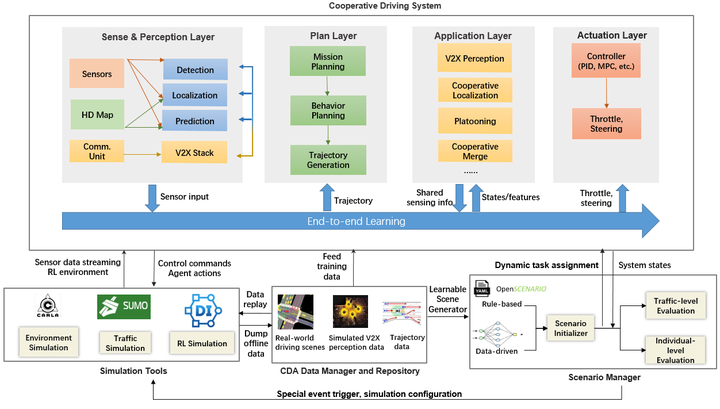 OpenCDA代码学习笔记（1）——CARLA-SUMO联合仿真demo - 知乎