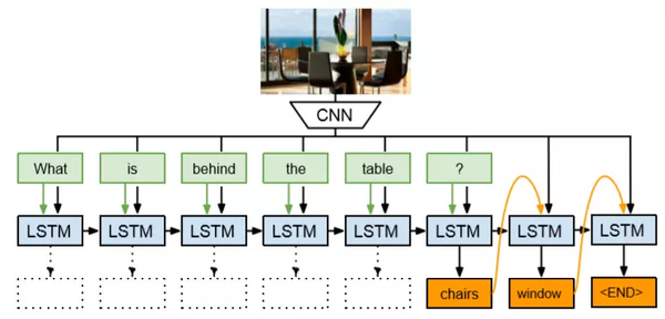 [转载]一文了解视觉问答VQA - 知乎