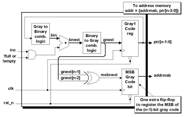 ICer必备-异步FIFO设计原理 & RTL模型 - 知乎