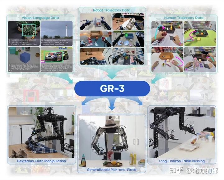 字节发布通用机器人模型GR-3 ，配套设计 ByteMini 机器人，如何影响具身行业的应用和发展？ - 知乎