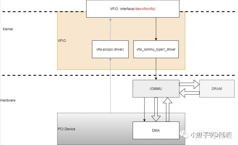 DPDK的VFIO - 知乎