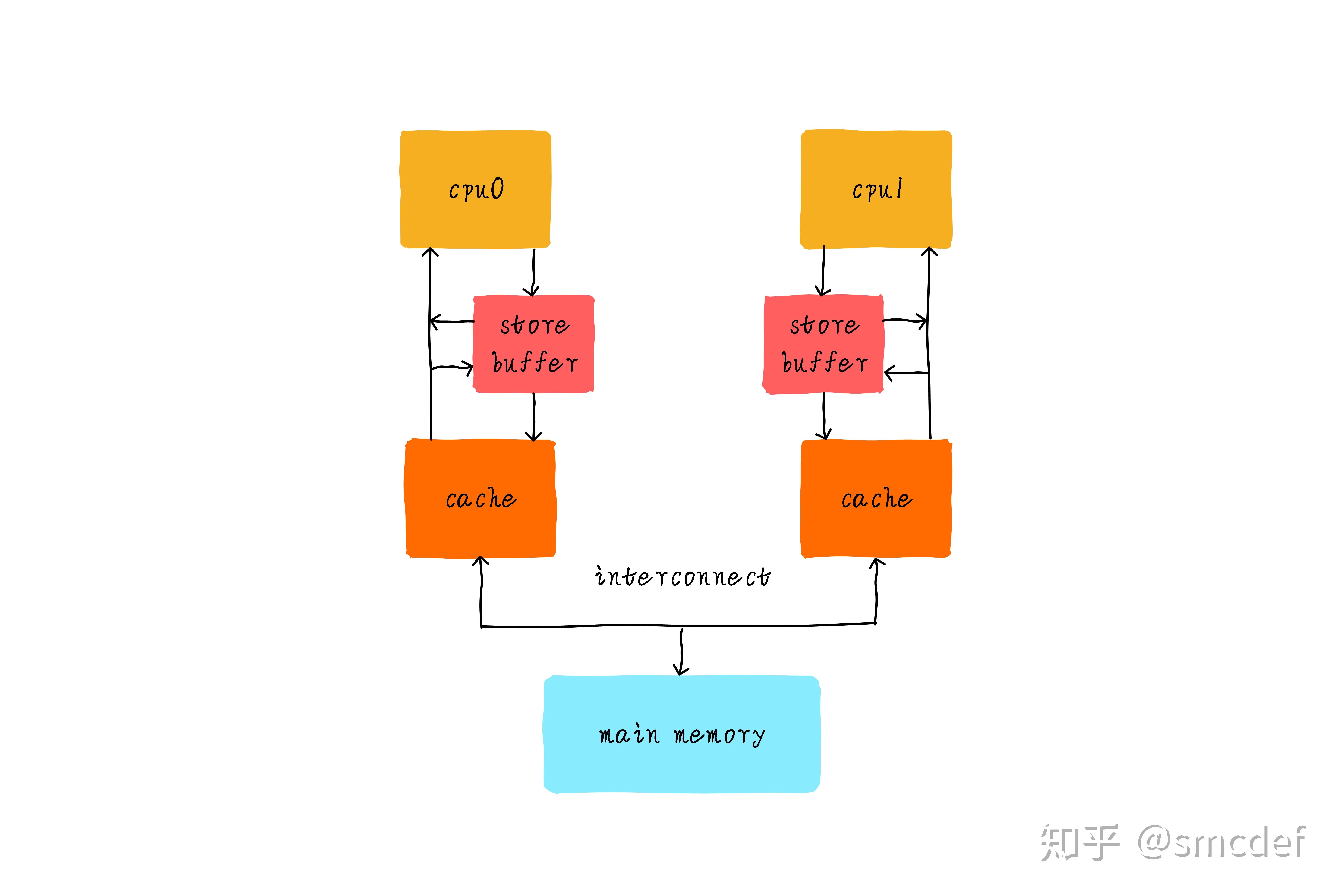 内存一致性模型-TSO - 知乎
