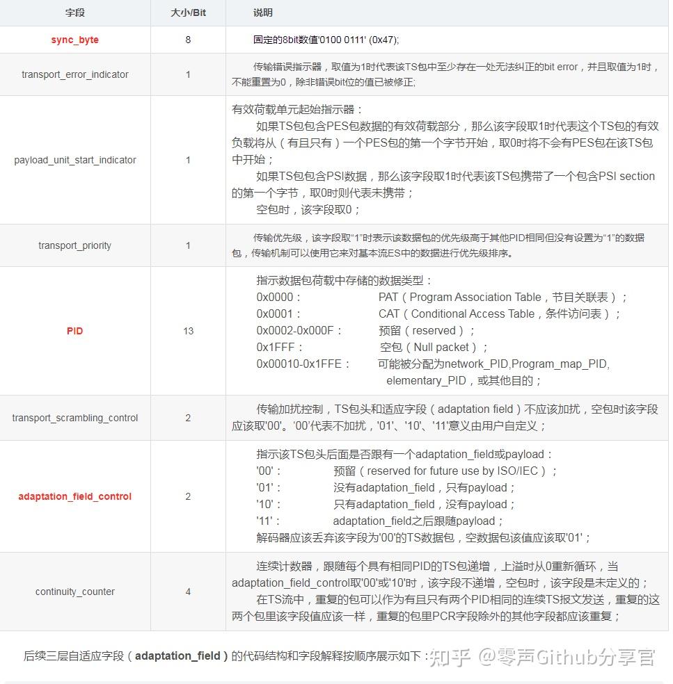 MPEG-2 TS流结构详细浅析 - 知乎