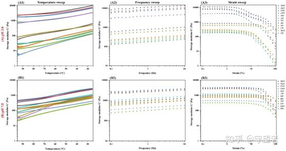 Food Research International：比较研究12 种豆类蛋白质热诱导凝胶特性的差异 - 知乎