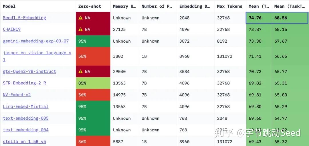 向量检索能力SOTA，字节Seed1.5-Embedding模型训练细节公开 - 知乎
