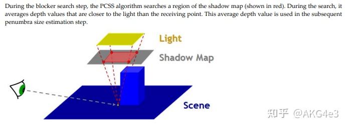 Unity SRP 实战（三）PCSS 软阴影与性能优化 - 知乎