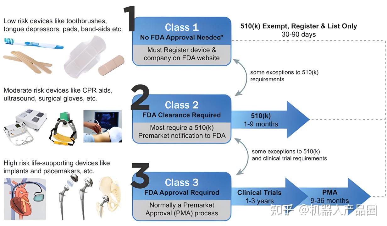 美国FDA对医疗器械如何分类？ - 知乎