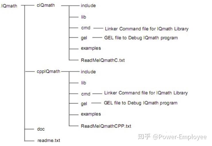 TMS320F28335使用IQmath库 - 知乎