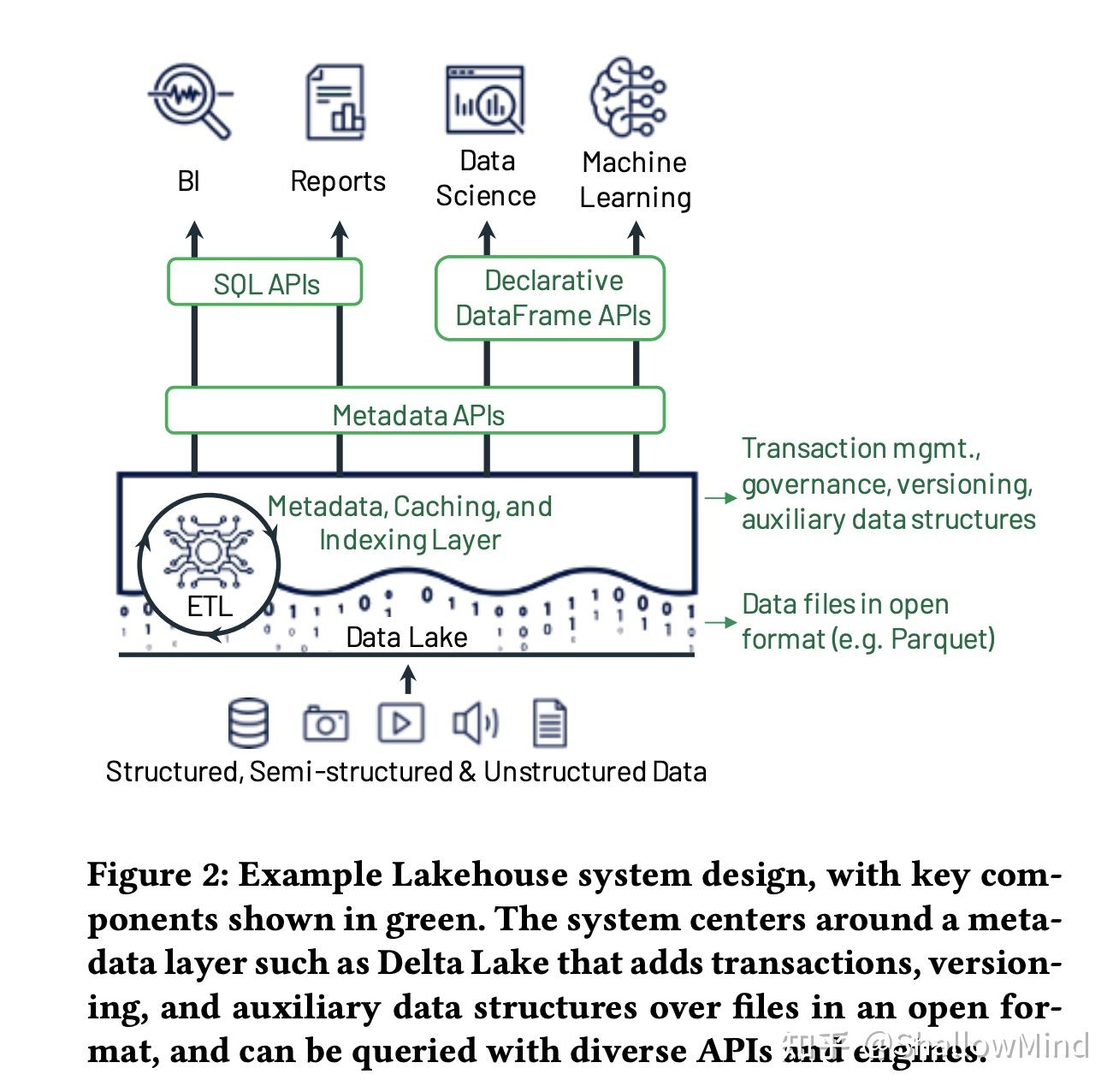 【论文分享】从Lakehouse看Databricks对下一代数据湖架构的理解 - 知乎