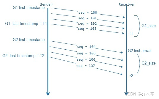 【WebRTC】QoS 拥塞控制 GCC 理论 Sender Side BWE 或 REMB - 知乎