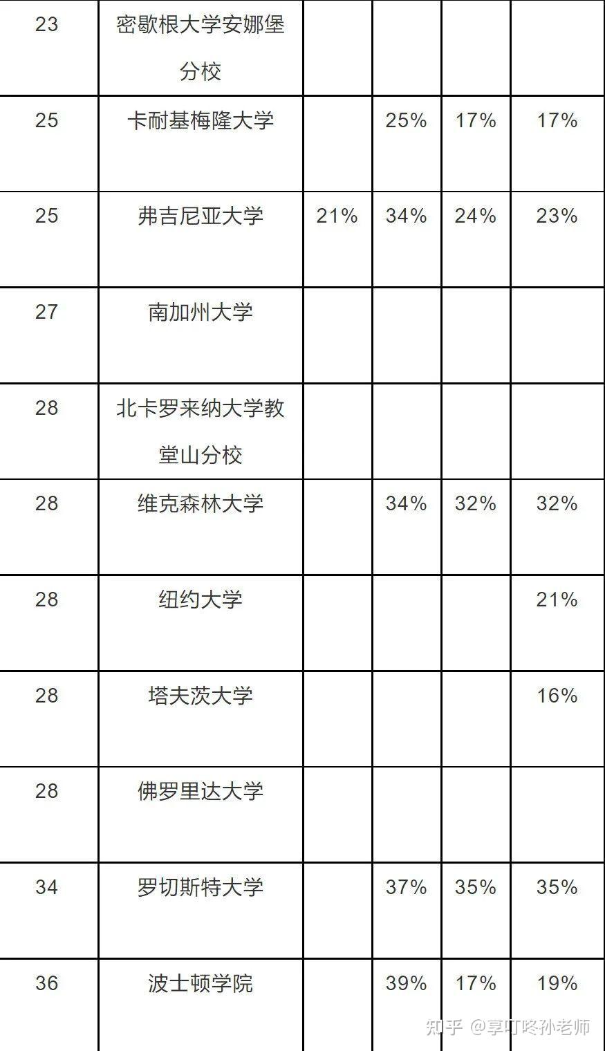 美本2023Fall早申放榜收尾，RD录取会怎样？22Fall RD录取率汇总参考一下！ - 知乎