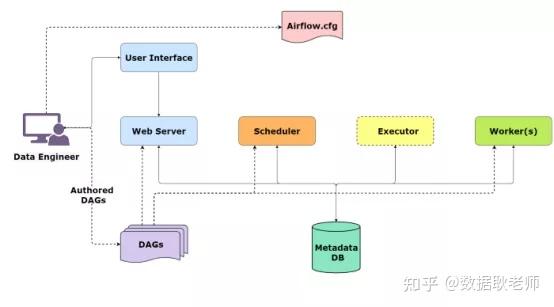 数据工程必备技能：什么是Apache Airflow？ - 知乎