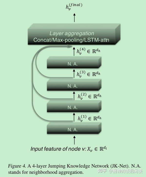 12 Simple And Deep Graph Convolutional Networks 知乎