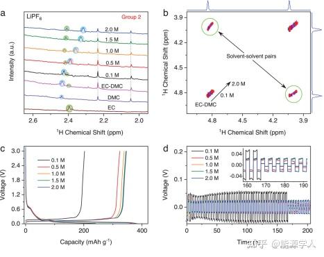 Thomas D. Anthopoulos&明军&许康电解液核磁篇：溶剂化结构之间相互作用的表征及功能 - 知乎