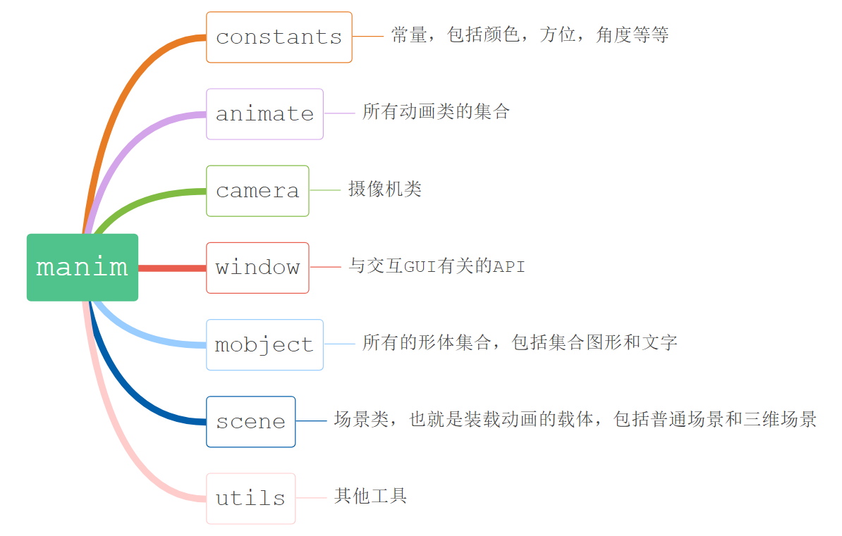 manim新版本manimgl笔记（二）manim整体的组织结构与基本的常量 - 知乎