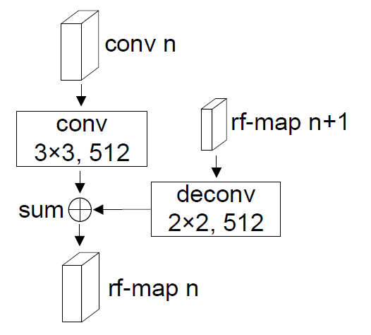 [目标检测] RON-Reverse Connection with Objectness Prior Networks for Object Detection - 知乎