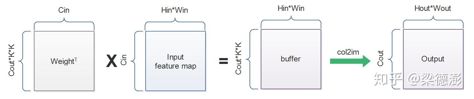 深入理解深度学习中的反(转置)卷积 - 知乎