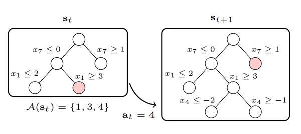 AAAI21Parameterizing branch-and-bound search trees to learn branching policies（机器学习+搜索树信息——>组合优化 ...