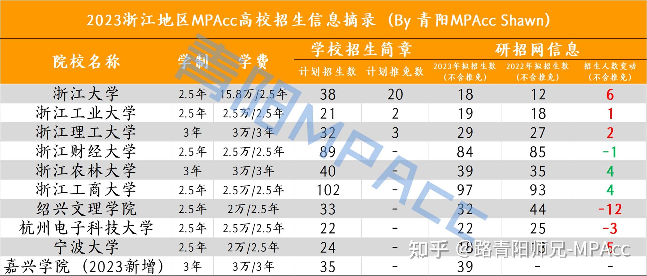 2022年MPAcc院校性价比分析 | 浙江地区 - 知乎