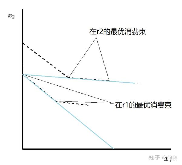 微观经济学 6 ：需求（Demand） - 知乎