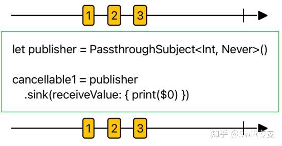 Combine之Subjects - 知乎