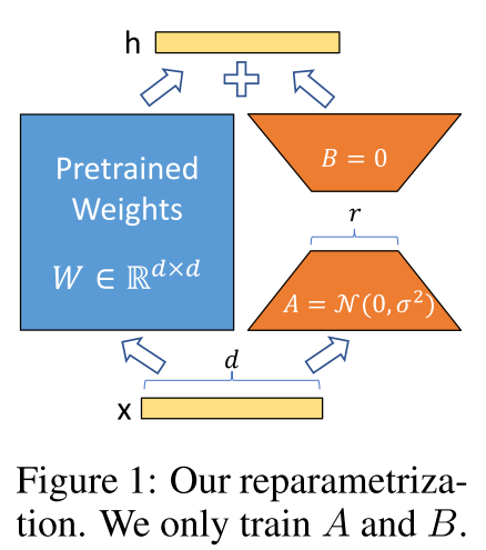LoRA：论文简读LoRA Low-Rank Adaptation of Large Language Models - 知乎
