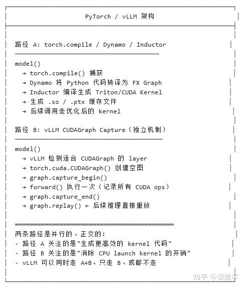 vllm TORCH_COMPILE_DISABLE, enforce_eager与cudaGraph详解 - 知乎