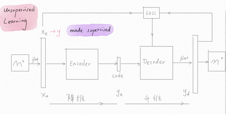 图解 unsupervised learning auto encoder - 知乎