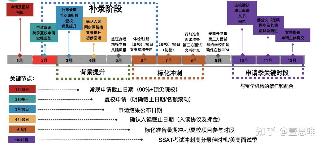 2023年壹思唯SSAT项目年度复盘！ - 知乎