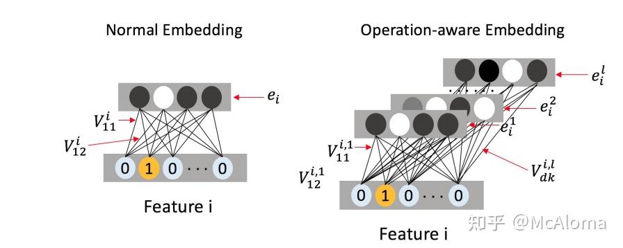 一千个特征操作心中有一千个心仪的Embedding——Operation-aware Neural Networks（ONN） - 知乎
