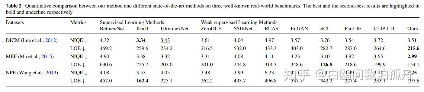 DiffLLE: Diffusion-based Domain Calibration for Weak Supervised Low-light Image Enhancement - 知乎