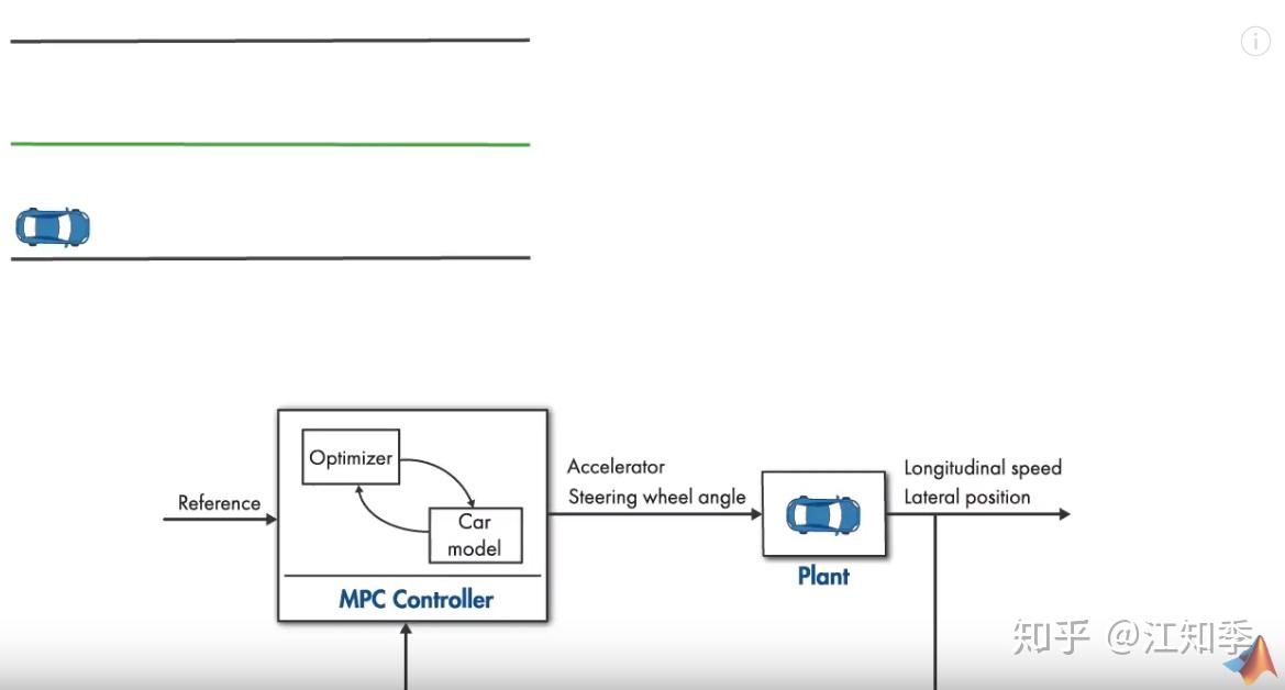 MPC模型预测控制（2）--什么是MPC - 知乎